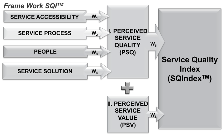 Service Quality